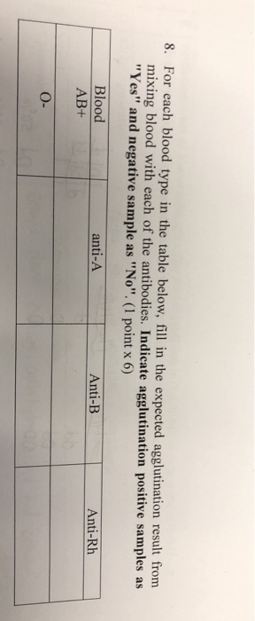 Solved 8. For each blood type in the table below, fill in | Chegg.com