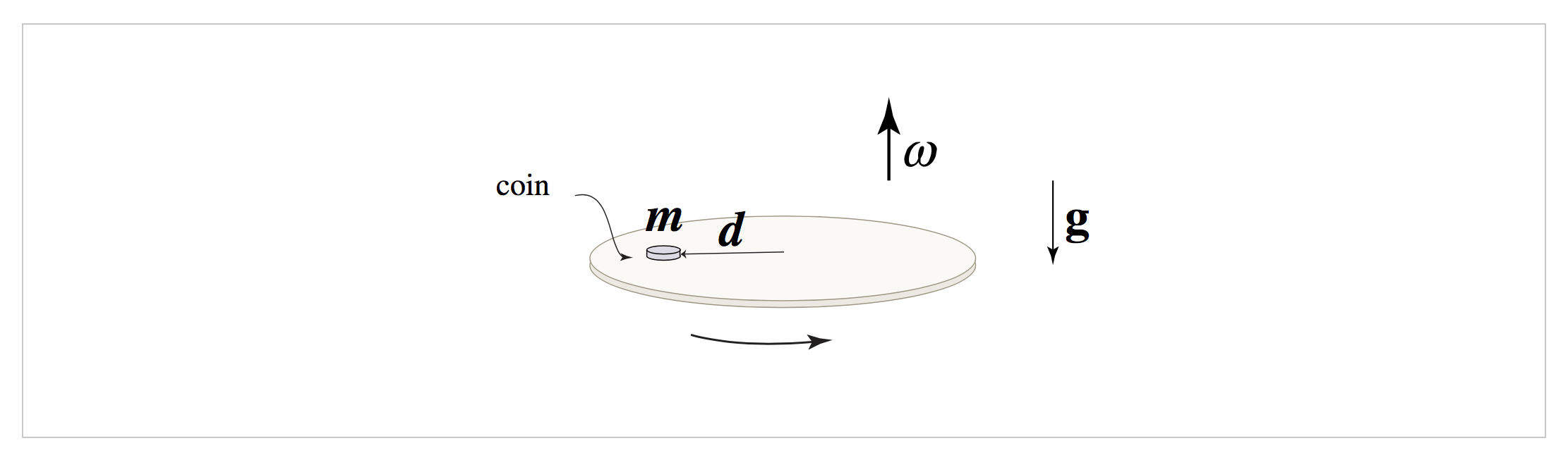 Solved A coin on a rotating disk A coin of mass m is on a | Chegg.com