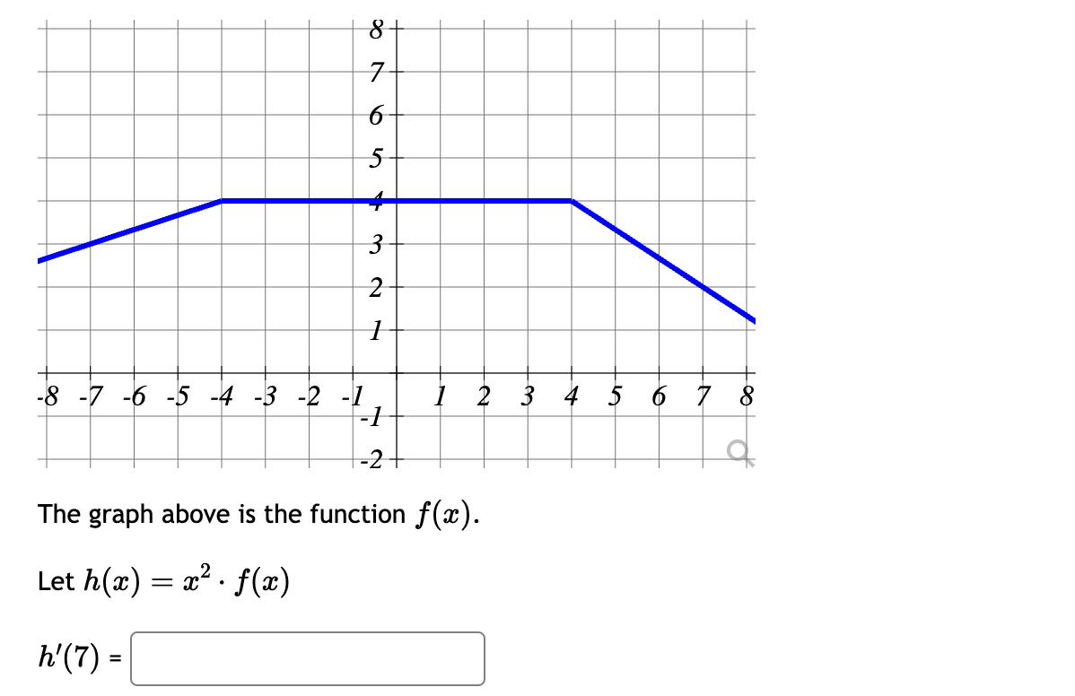 Solved The graph above is the function f(x). Let | Chegg.com