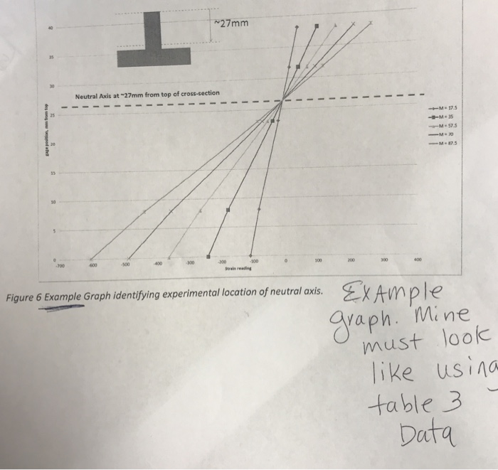 Solved need strain vs gage position graph. blank one given | Chegg.com
