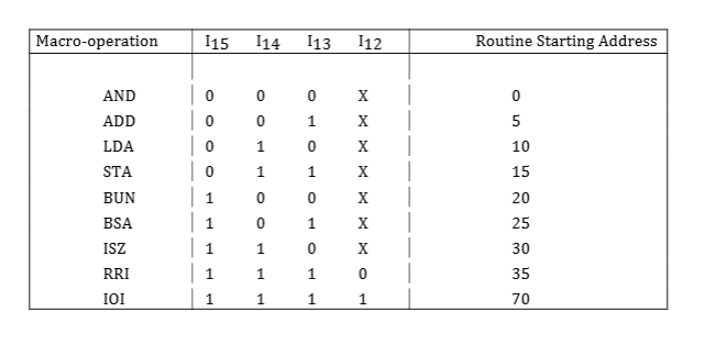The micro-program control unit given in class has | Chegg.com