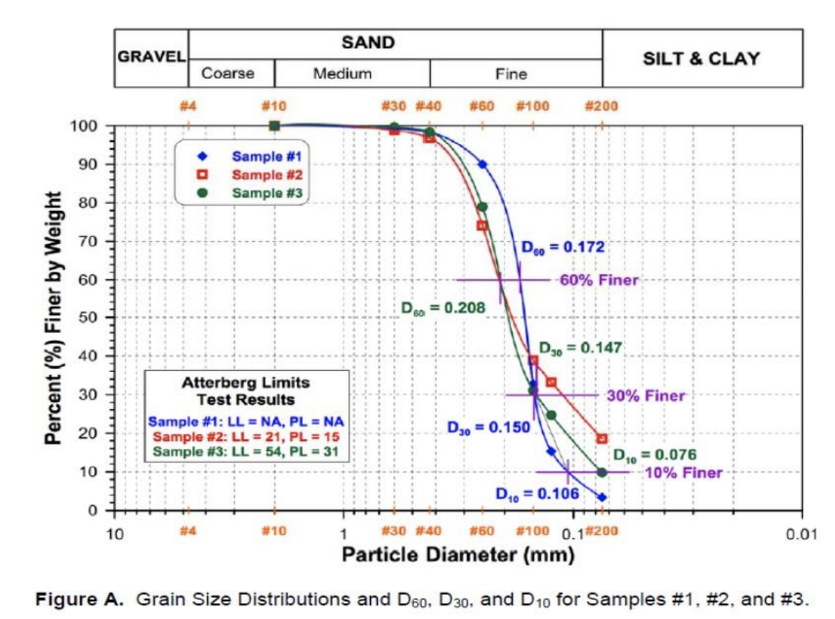 Solved Classify the soils Sample 1, 2, and 3 using (use the | Chegg.com