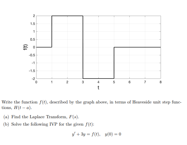Solved Write the function f(t), described by the graph | Chegg.com
