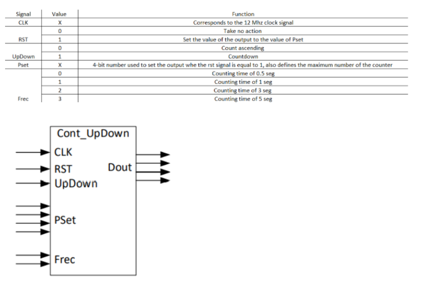 Solved In VHDL, design a 4-bit Up-Down counter. An UpDown | Chegg.com