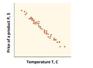 Solved Consider the following scatter plot: Circle all the | Chegg.com