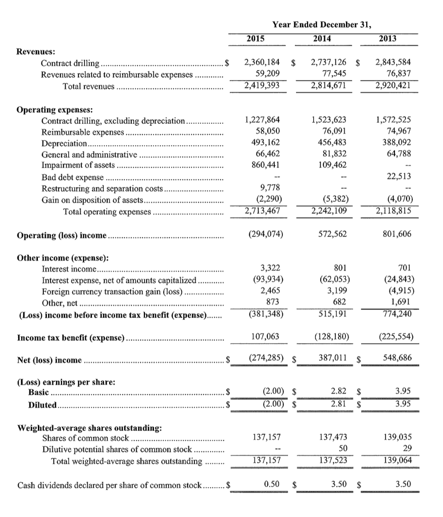 Solved What is 2015 operating income margin AND adjusted | Chegg.com