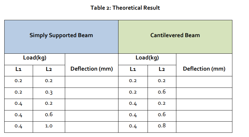 Solved Table 2: Theoretical Result Simply Supported Beam | Chegg.com