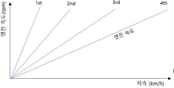 Calculate and plot the engine speed for the vehicle | Chegg.com