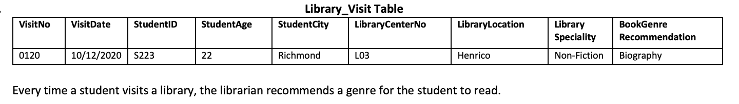 Solved For this question, normalize the table to 3NF and | Chegg.com