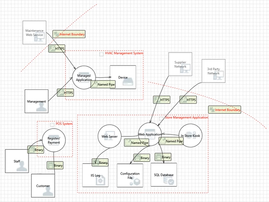 download the MS Threat Modeling Tool Create a simple | Chegg.com