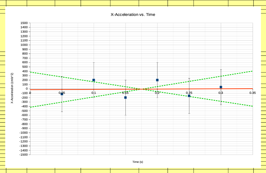 Solved X-Acceleration vs. Time Graph Describe, in detail, | Chegg.com