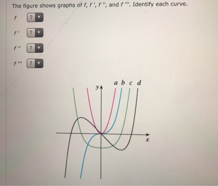 Solved The figure shows graphs of f, f', f", and f ". | Chegg.com