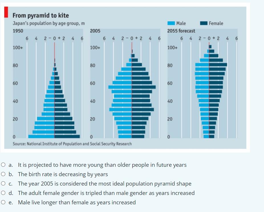 Solved Male Female From pyramid to kite Japan's population | Chegg.com