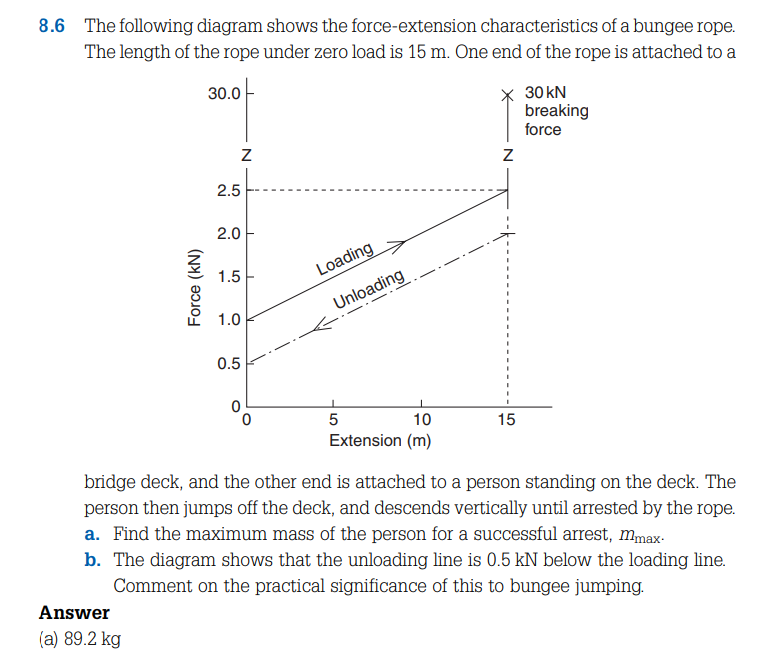 Solved 8.6 The following diagram shows the force-extension | Chegg.com