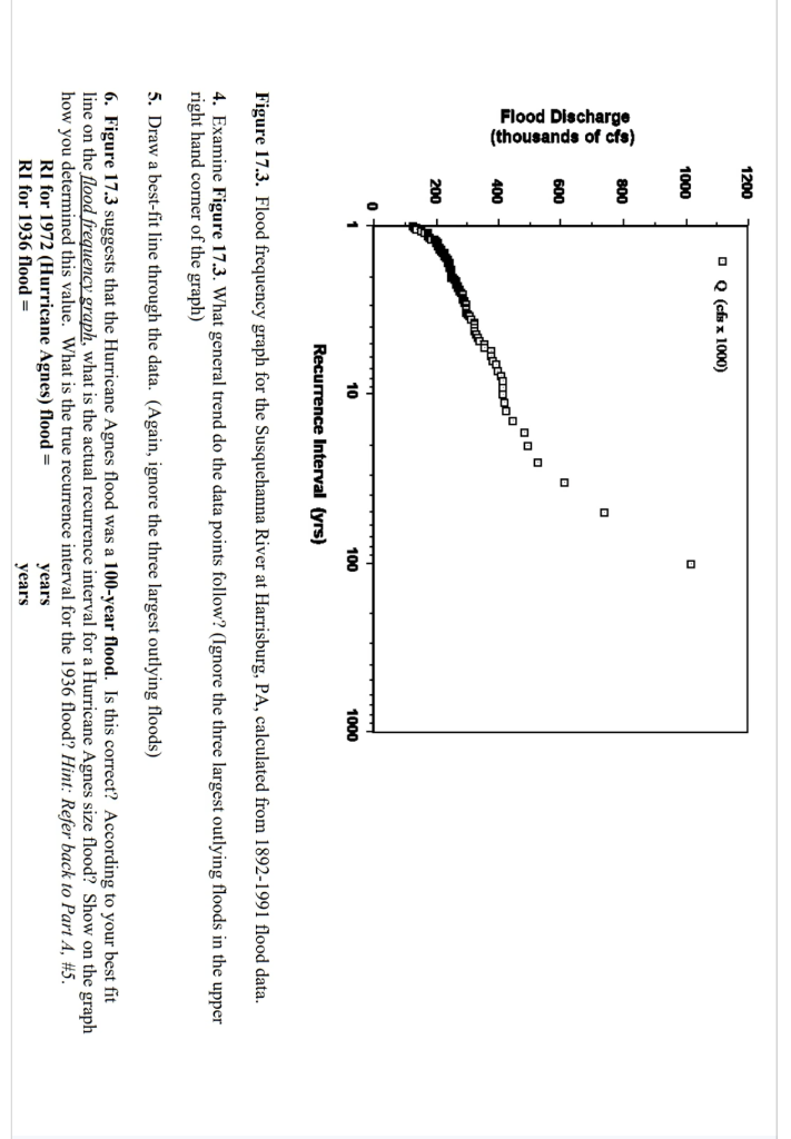 Solved Figure 17.3. Flood frequency graph for the | Chegg.com