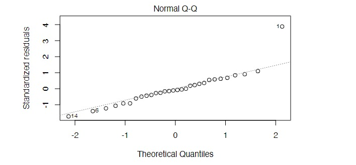 Solved For each of the following diagnostic plots, explain | Chegg.com
