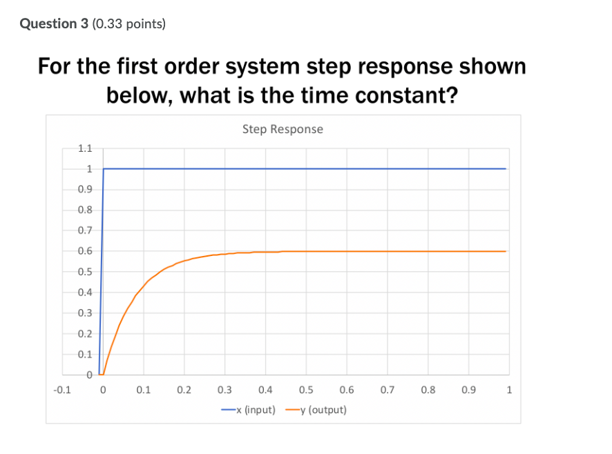Solved Question 3 (0.33 points) For the first order system | Chegg.com