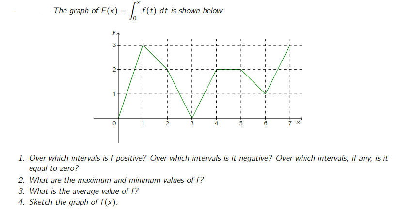 Solved The graph of F(x)=∫0xf(t)dt ﻿is shown belowOver which | Chegg.com