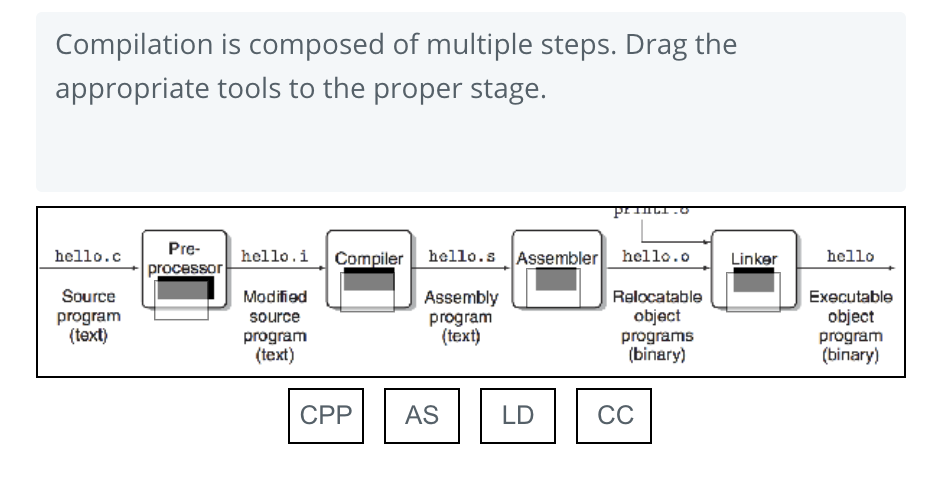 Solved Compilation is composed of multiple steps. Drag the | Chegg.com