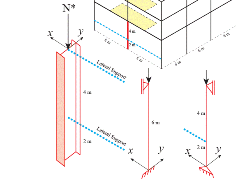 Solved For bending about the minor axis, y, there is an | Chegg.com