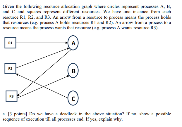 Solved Given the following resource allocation graph where | Chegg.com