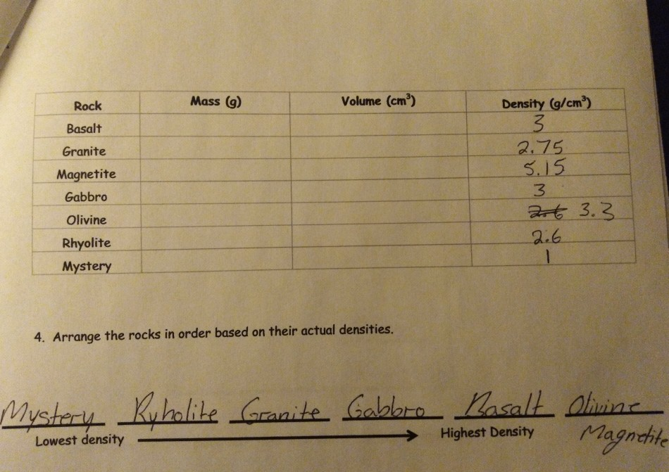 Solved Mass (g) Volume (cm) Density (g/cm) Rock Basalt | Chegg.com