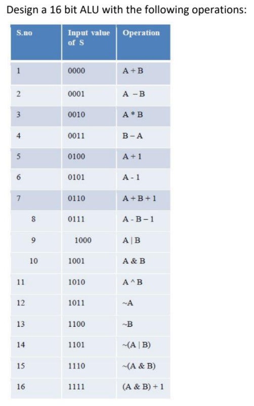 Solved Design a 16 bit ALU with the following operations: | Chegg.com