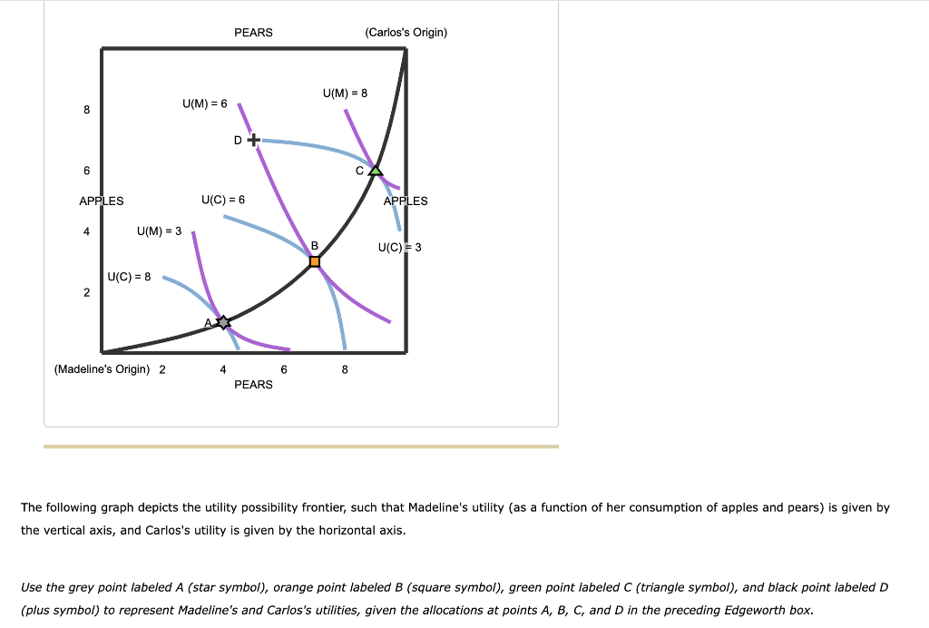 Solved The following graph depicts the utility possibility | Chegg.com