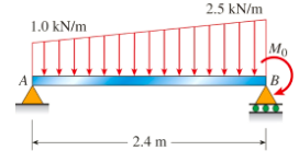 Solved A simple beam AB is subjected to a trapezoidally | Chegg.com