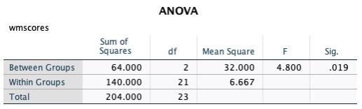 Solved (i) For this ANOVA, report the results given in the | Chegg.com