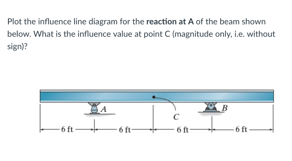 Answered: Plot the influence line diagram for the reaction