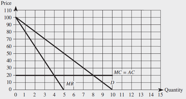 Solved Q: Based on the following graph (which summarizes the | Chegg.com