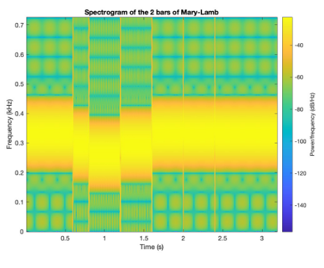 Solved From the Mary Had a Little Lamb Spectrogram- Section | Chegg.com