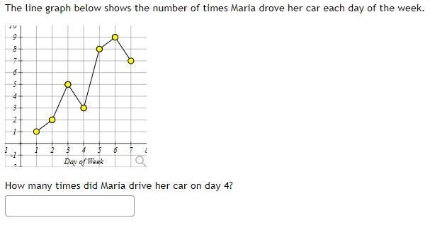 Solved The line graph below shows the number of times Maria | Chegg.com
