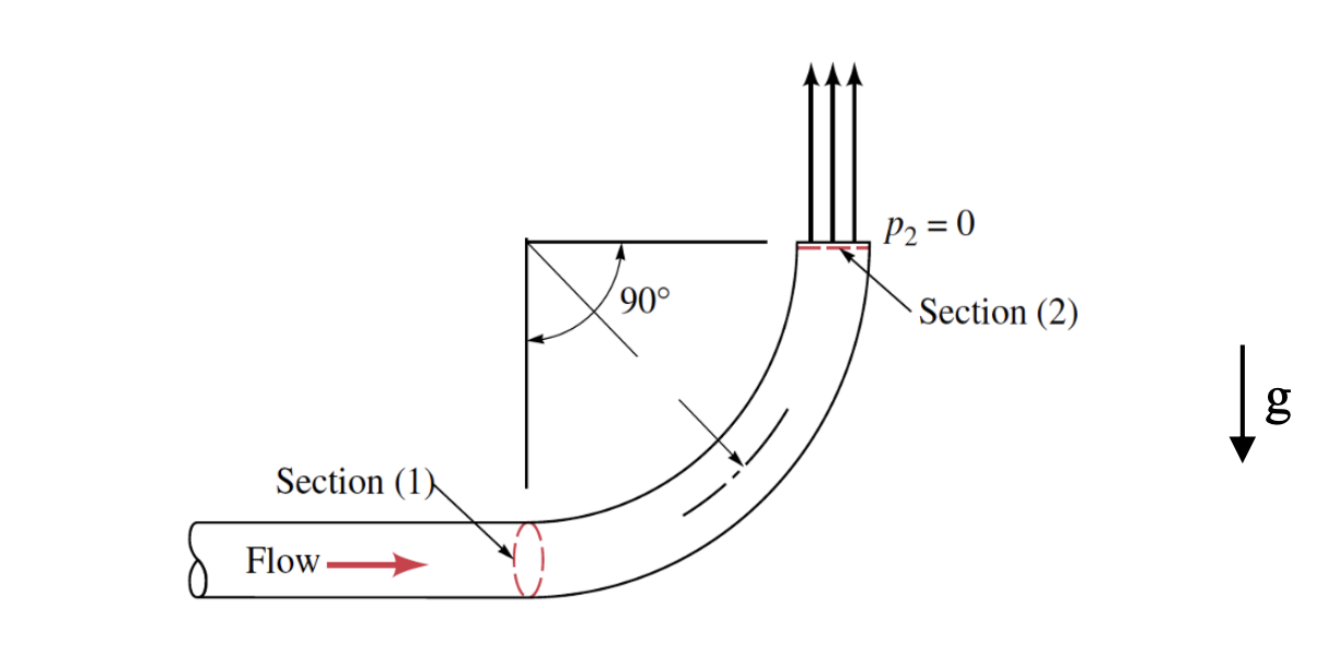 Solved Water flows in the pipe and circular arc pipe has a | Chegg.com