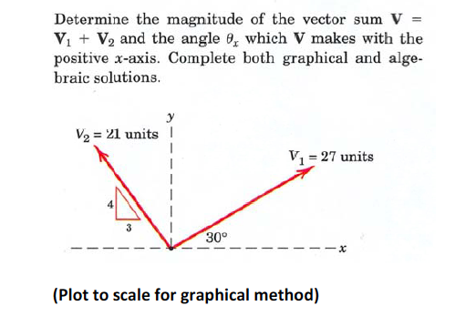 Solved Determine the magnitude of the vector sum V V1 + V, | Chegg.com