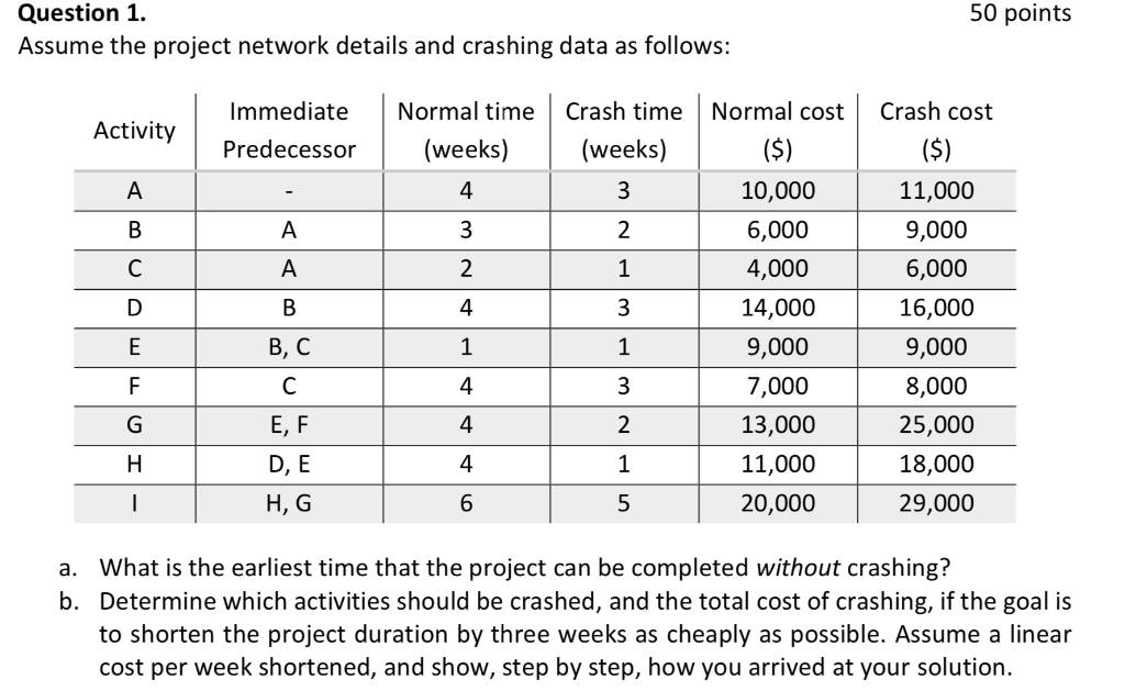 Solved 50 points Question 1. Assume the project network | Chegg.com