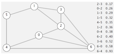 Solved Consider the edge-weighted graph above. Find the | Chegg.com