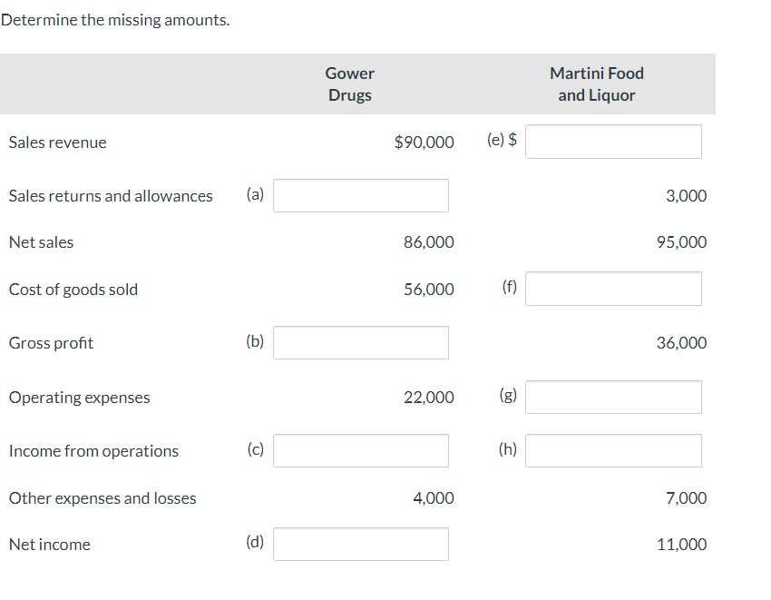 Solved Determine the missing amounts. | Chegg.com