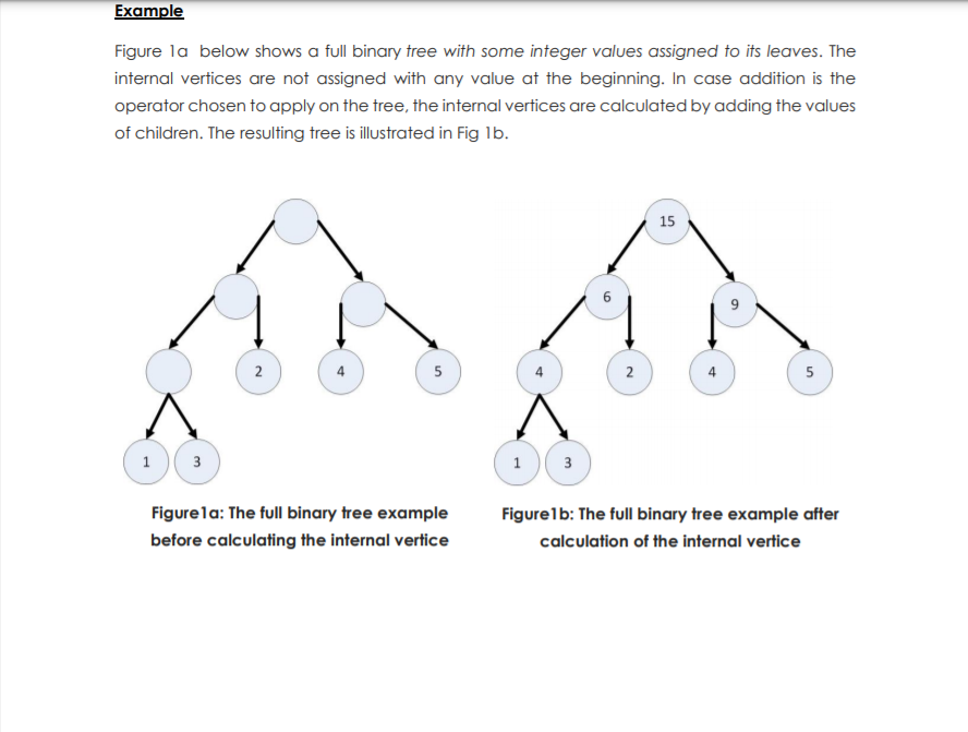 Solved Example Figure la below shows a full binary tree with | Chegg.com