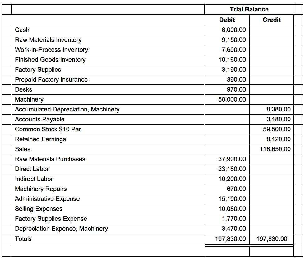 Solved From the trial balance in Figure 12 and the provided | Chegg.com