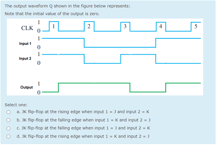 Solved The Output Waveform Q Shown In The Figure Below 