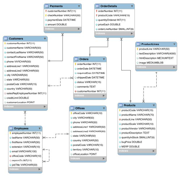 Solved Using the ClassicModels database, outline | Chegg.com