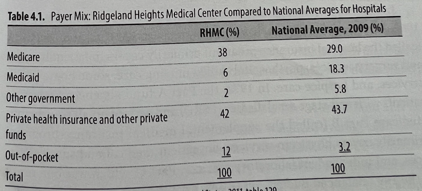 Using the payer 1. Using the payer mix information in | Chegg.com