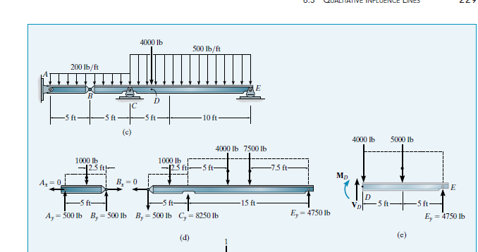 Solved 4000 1b 500 lb/ft 200 1b/ft 5 ft 5 ft 5 ft 10 ft 4000 | Chegg.com