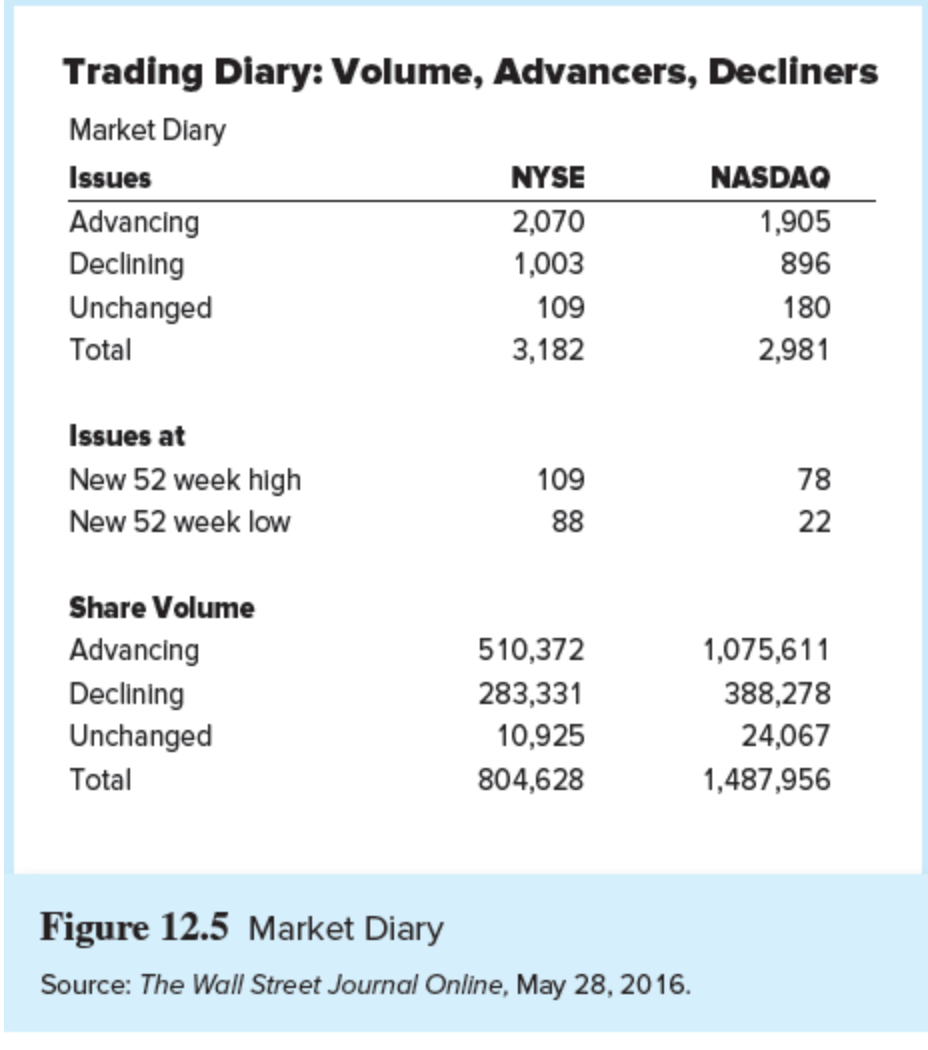 Solved a. Calculate breadth for the NYSE using the data in | Chegg.com