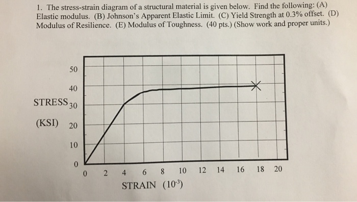 Solved 1. The stress-strain diagram of a structural material | Chegg.com