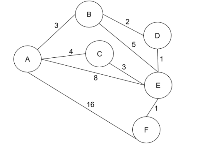 Solved 63)What is the total cost of the MST created from the | Chegg.com