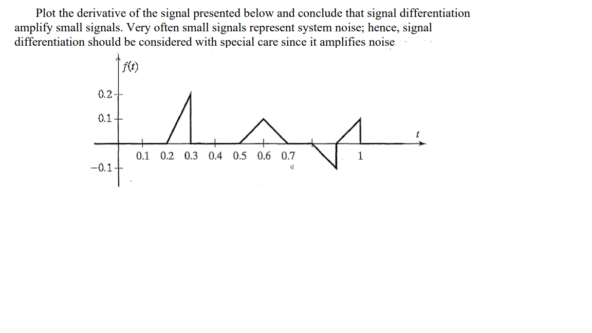 Solved Plot the derivative of the signal presented below and | Chegg.com