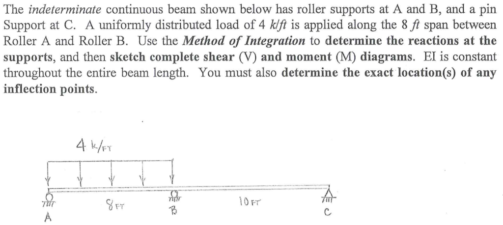 Solved The indeterminate continuous beam shown below has | Chegg.com